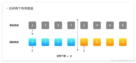 经典题型:求数组中逆序对的数量求数组倒叙对数量 Csdn博客 经典题型:求数组中逆序对的数量求数组倒叙对数量 Csdn博客