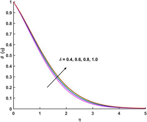 Impact Of Width Parameter δ On Temperature θη Color Figure Can Be