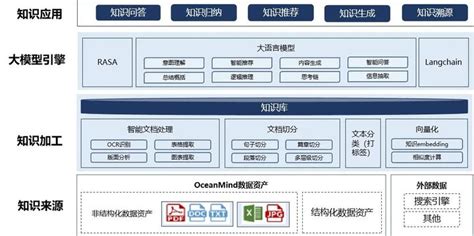 企业知识管理有哪些模式？什么是rag？rag 知识库管理 架构 Csdn博客