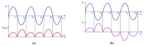 Expected Outputs Of A Absolute Value Voltage Controller And B