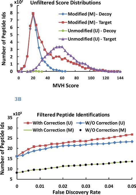 Figure 1 From Sequence Tagging Reveals Unexpected Modifications In Toxicoproteomics Semantic