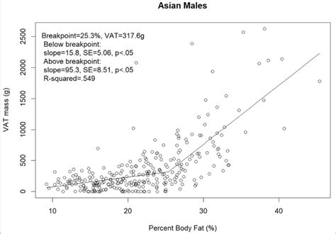 Segmented Linear Regression On Gender Ethnicity In Sample A Asian Males Download Scientific