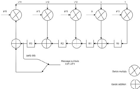 figure 1 from vlsi implementation of reed solomon codes semantic scholar