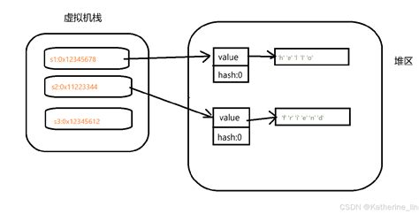 Java初识string类 Csdn博客 Java初识string类 Csdn博客