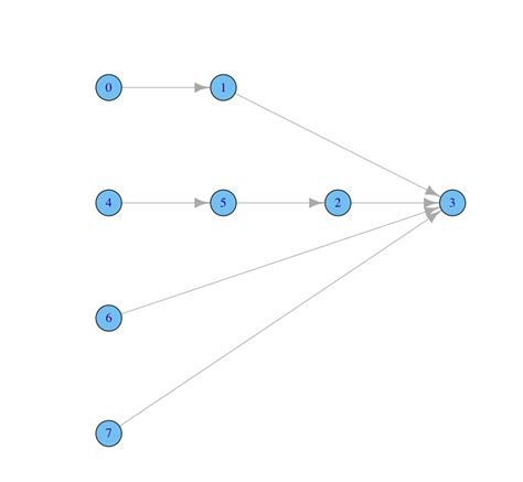 R Plotting Career Path In Graph Stack Overflow