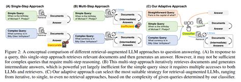 쿼리 난이도에 따라 다른 Rag 전략을 선택하는 Adaptive Rag 논문 정리