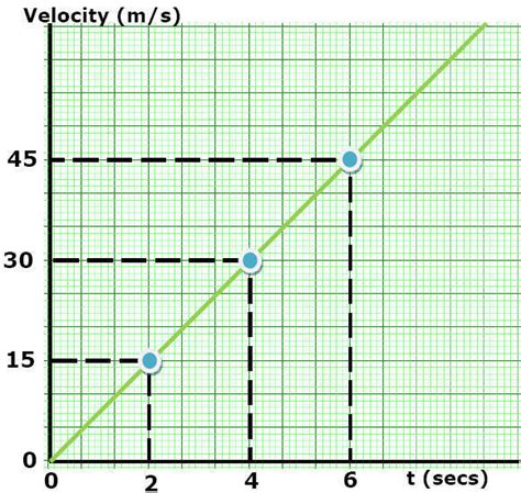 constant acceleration motion plots