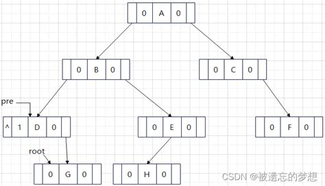 线索二叉树c语言详解 画图理解线索二叉树c语言详解 Csdn博客
