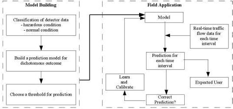 modeling approach and work flow of a real time crash prediction model