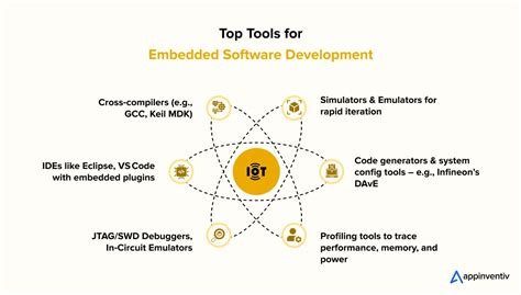 Embedded Software Development A Comprehensive Guide