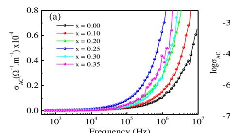 a variation of σac with frequency and b plots of log σac versus