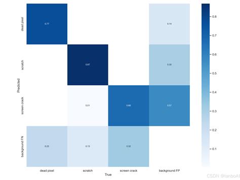 基于yolov5的手机屏幕缺陷检测系统，支持图像、视频和摄像实时检测【pytorch框架、python源码】yolov5实时检测屏幕 Csdn博客