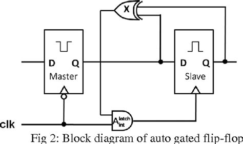 Figure 1 From Low Power Auto Gated Flip Flop Design Using Clock Gating