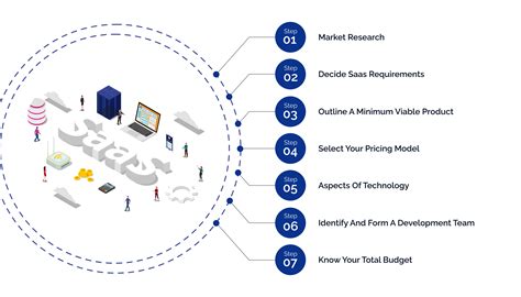 How To Develop Saas Product Step By Step Guide