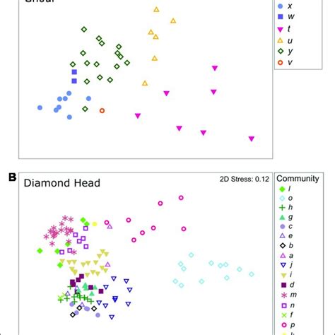 Non Metric Multidimensional Scaling Nmds Plots Showing Variation In Download Scientific