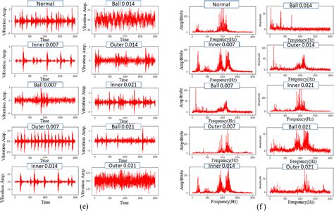 Figure 1 From Bearing Fault Diagnosis Using Lightweight And Robust One Dimensional Convolution