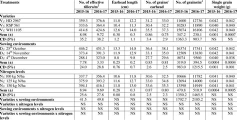 Effect Of Different Wheat Varieties Sowing Environments And Nitrogen