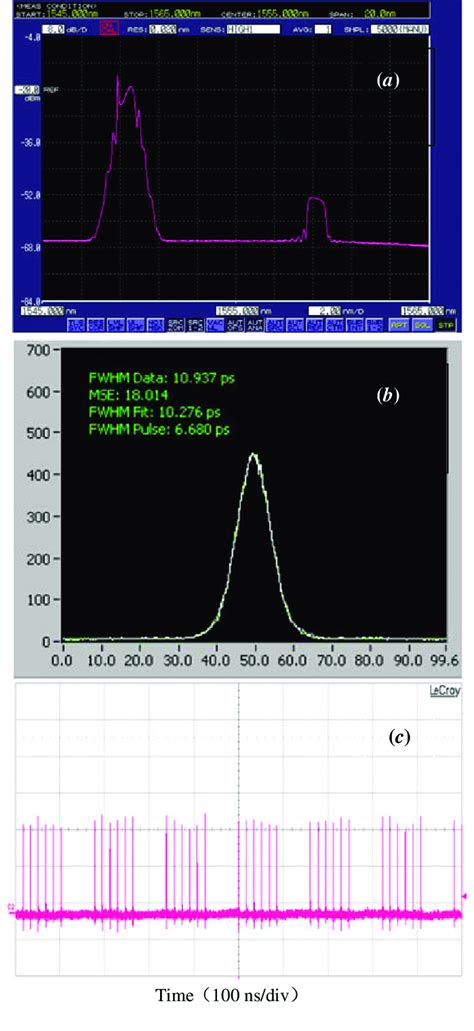 Single Wavelength Mode Locking Operation At 15495 Nm A Output