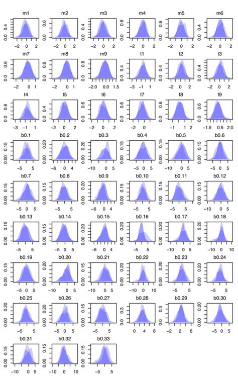 fig s6 posterior distributions for parameters estimated using