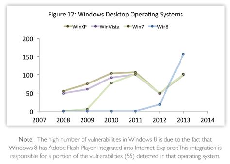 Windows Had More Vulnerabilities Than Previous Versions Of Windows Complete Computer Repair