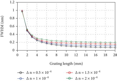 Comparison Of Fwhm Versus Grating Length Of Fbg With A Uniform B Download Scientific