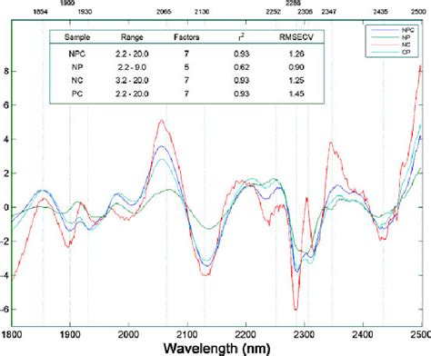 Pls Regression Coefficients For Spectral Prediction Of ß Glucan With