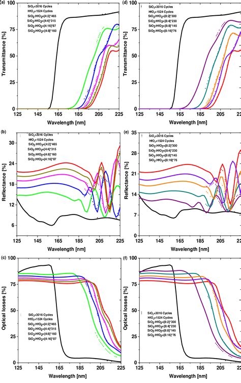 Figure 7 From Heterostructure Films Of Sio2 And Hfo2 For High Power