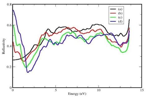 Frequency Dependent Reflectivity Of A Alsb B Al075mg025sb C