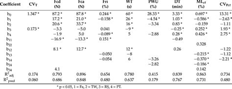 Regression Coefficients Of Mathematical Models Equation 1 Of Each