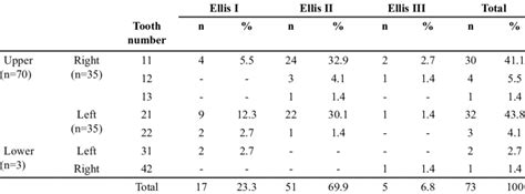 Distribution Of Traumatic Dental Injuries According To The Ellis