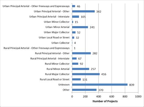 Functional Class And Ownership Fhwa