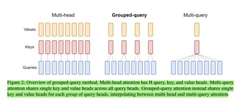 Welcome To My Blog Grouped Query Attention Gqa