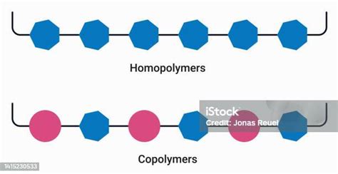 Types Of Polymers Polymers Made Up Of Same Repeating Units Are Called