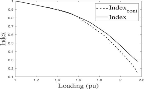 ieee 118 bus system impact of contingency on dsrpi download