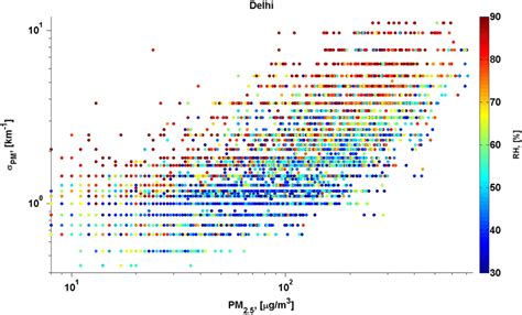 Light Extinction Efficiency As A Function Of Pm2 5 Loading Colored By