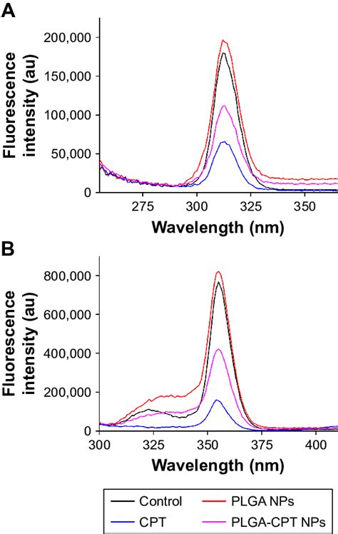 Synchronous fluorescence spectra of CYP3A4 with Δλ=15 nm (A) and Δλ=60 ...
