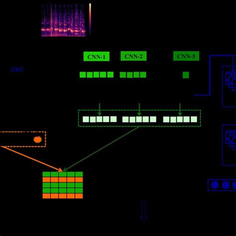 hybrid gru cnn feature extractor architecture download scientific diagram