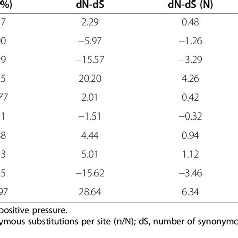 Selection Pressure For Codons With Unusual Mutations And Natural