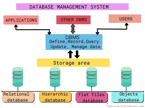 Relational Database Management System