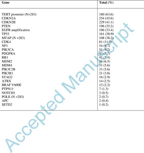 Table 2 From Clinical Utility Of Targeted Next Generation Sequencing