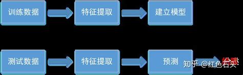 天池 o2o 优惠券使用预测思路解析与代码实战 知乎
