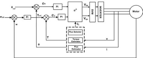 Modified Dtc Scheme 1 Block Diagram Download Scientific Diagram