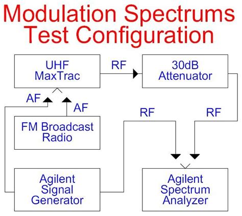 Modulation Spectrums