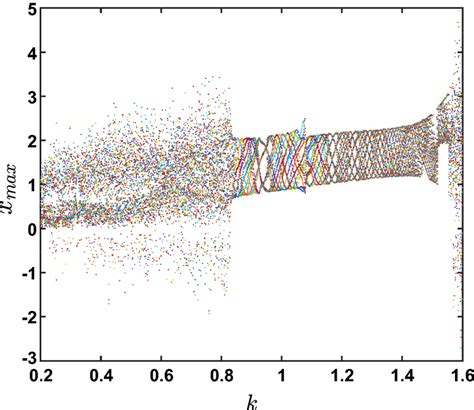 bifurcation diagram versus k of system 8 with download