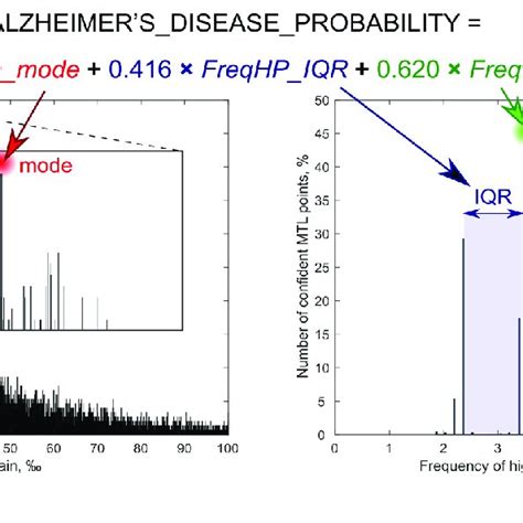 Visualization Of Four Parameter Estimates Which Were Included Into