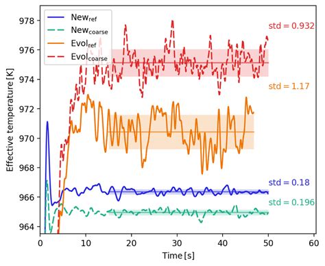 Effective Temperature For The Evol And New Proposed Designs The Download Scientific Diagram
