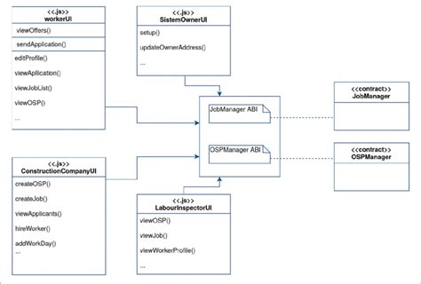 Block Diagram Of The Elements Of The Web Based User Interfaces The