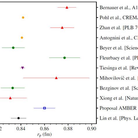 Determinations Of The Proton Radius After 2010 The Measurement With