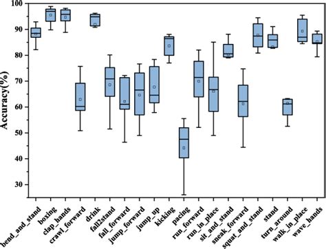 Figure 1 From Advancing Ir Uwb Radar Human Activity Recognition With Swin Transformers And