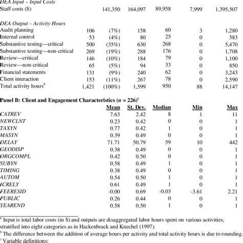 Descriptive Statistics For Variables Used In The Dea And Regression Models Download Table